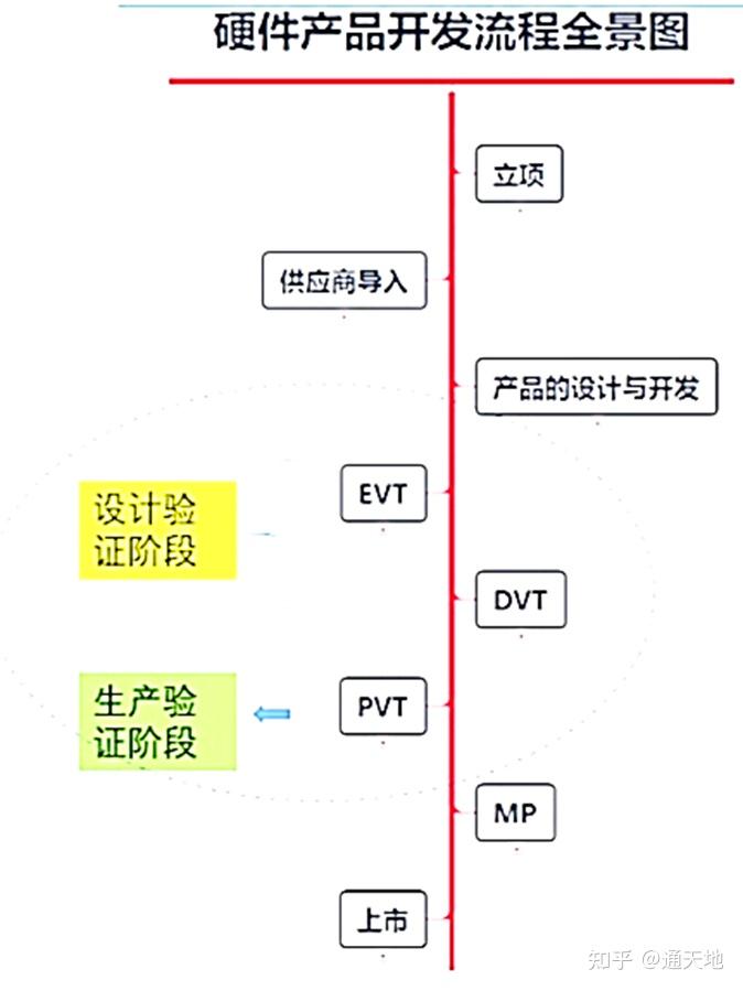 PLM之EVT、DVT、PVT、MP简介 - 知乎