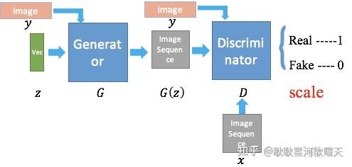 cGAN，Unet，Pix2Pix，CycleGAN, ResNET - 知乎