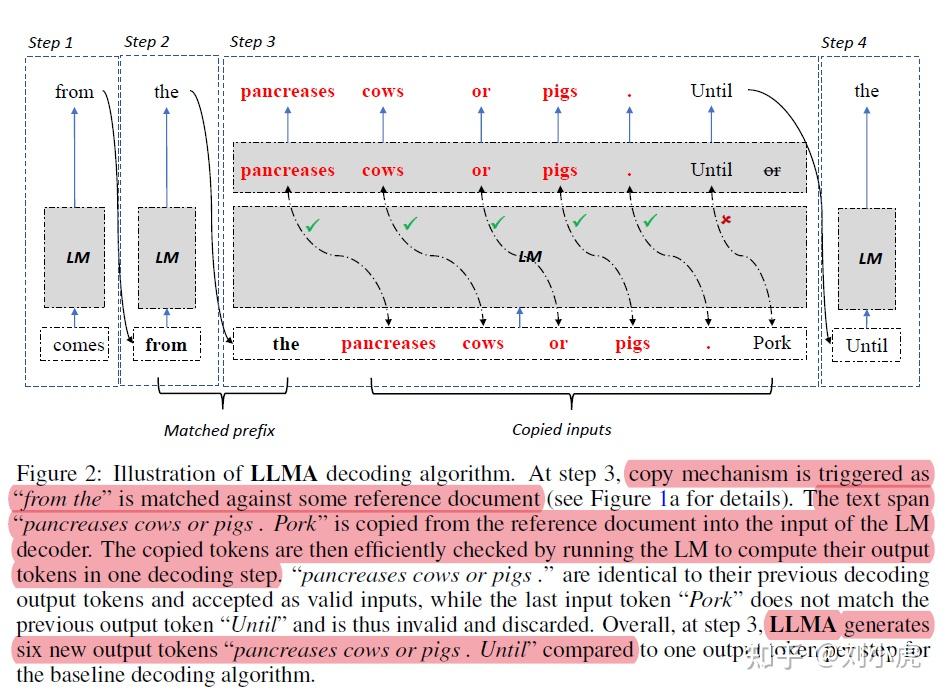 投机采样（Speculative Decoding），另一个提高LLM推理速度的神器（三） - 知乎