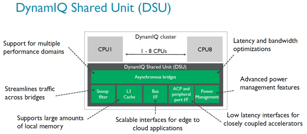 Arm DynamIQ及DSU-120简介 - 知乎