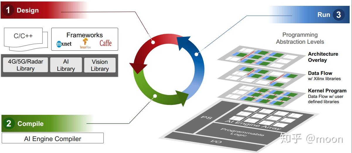 Xilinx AI engine - 知乎