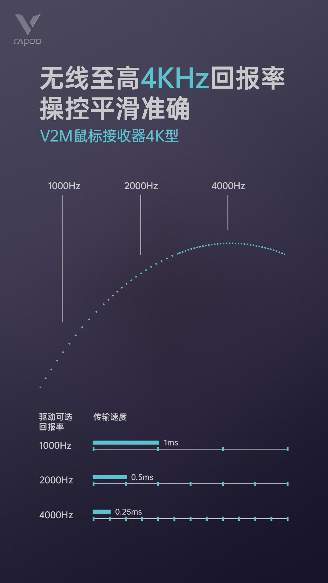 4K无线游戏技术+RGB电量指示灯，雷柏V2M 接收器加持4K无线游戏鼠标 - 知乎