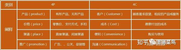初步认识营销 - 知乎