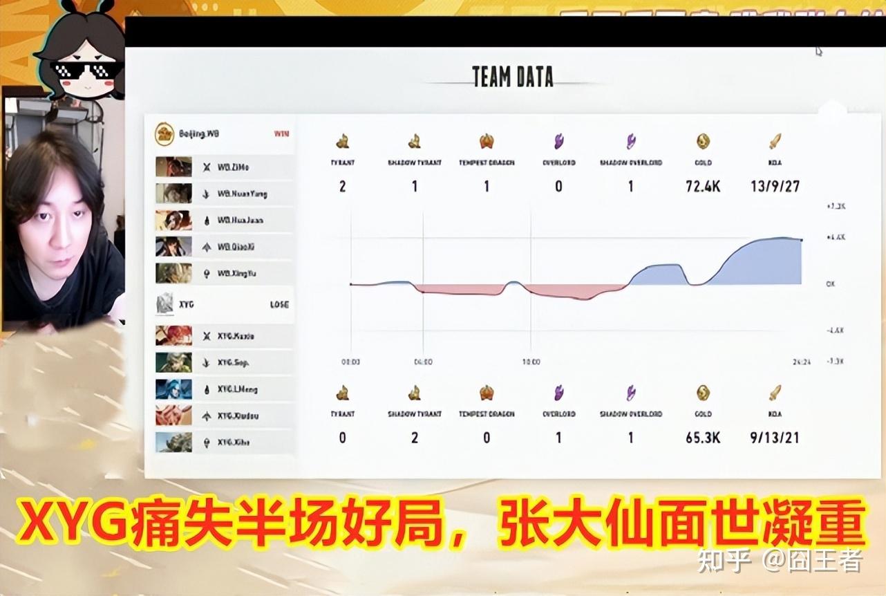 XYG屋漏偏逢连夜雨！暖阳五连绝世，WB零封XYG，张大仙面色凝重！ - 知乎