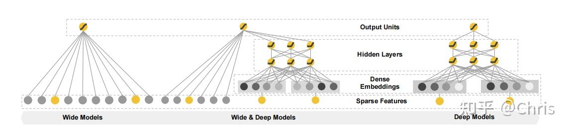 Google推荐系统模型Wide & Deep：Wide & Deep Learning for Recommender Systems - 知乎