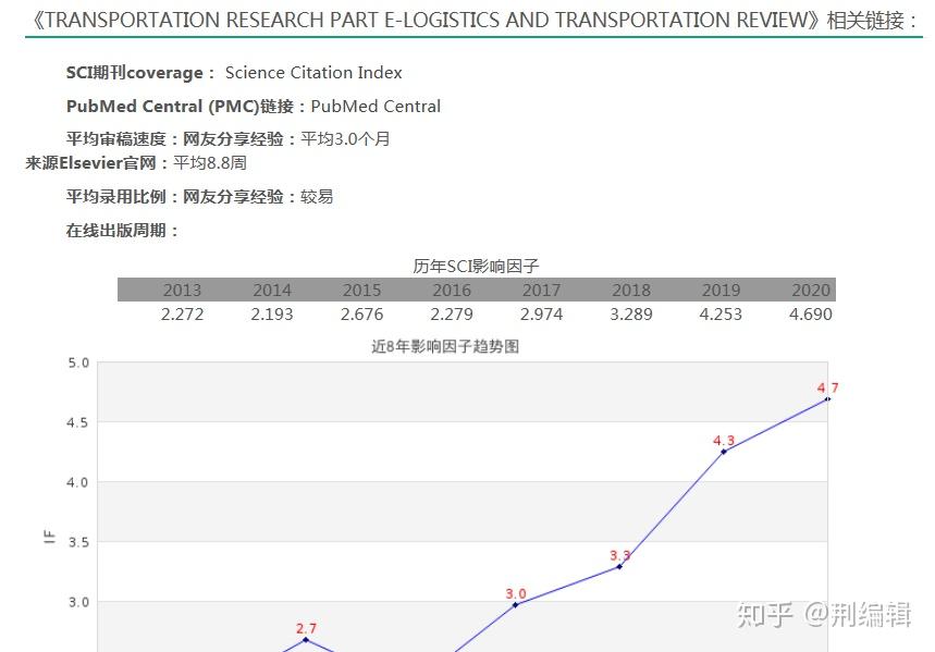 想问下transportation research part E是什么类的期刊？是几类核心啊？ - 知乎
