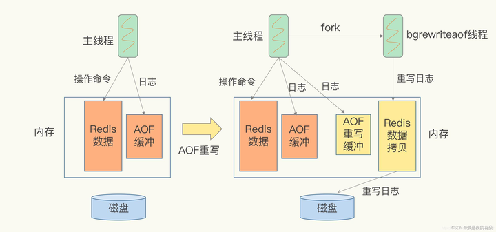 从redis启动慢,探究redis持久化方式 知乎