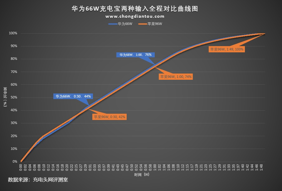 66W狂暴输出，华为多协议双向超级快充充电宝评测 - 知乎