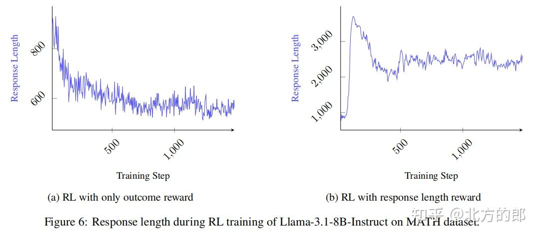 探索大语言模型的“思考”能力：RLSP框架进一步激发LLM推理能力 - 知乎