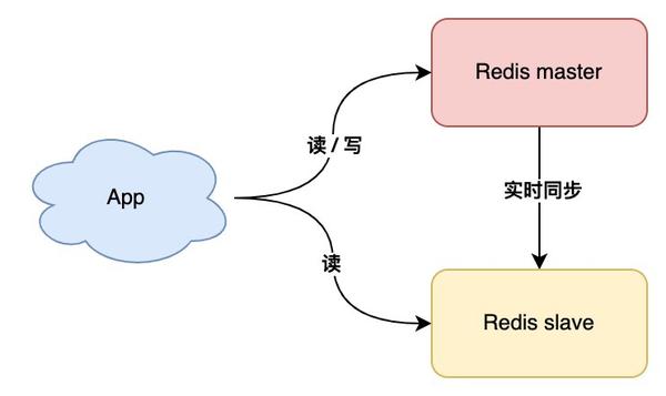 一文搞懂 Redis 架构演化之路 - 知乎