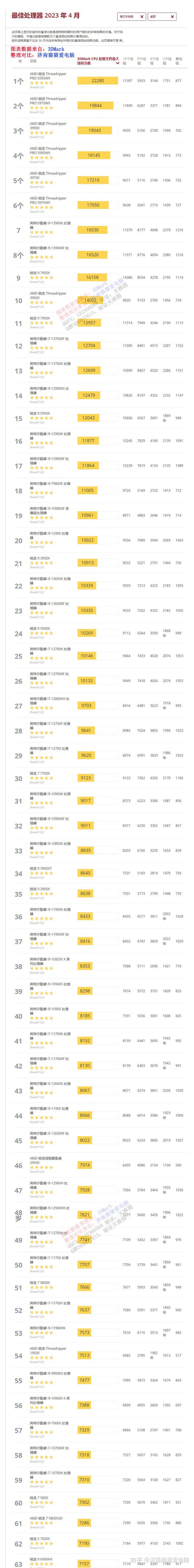 CPU性能天梯图汇总-2023年5月 全网最新最全，长期更新适合收藏 - 知乎