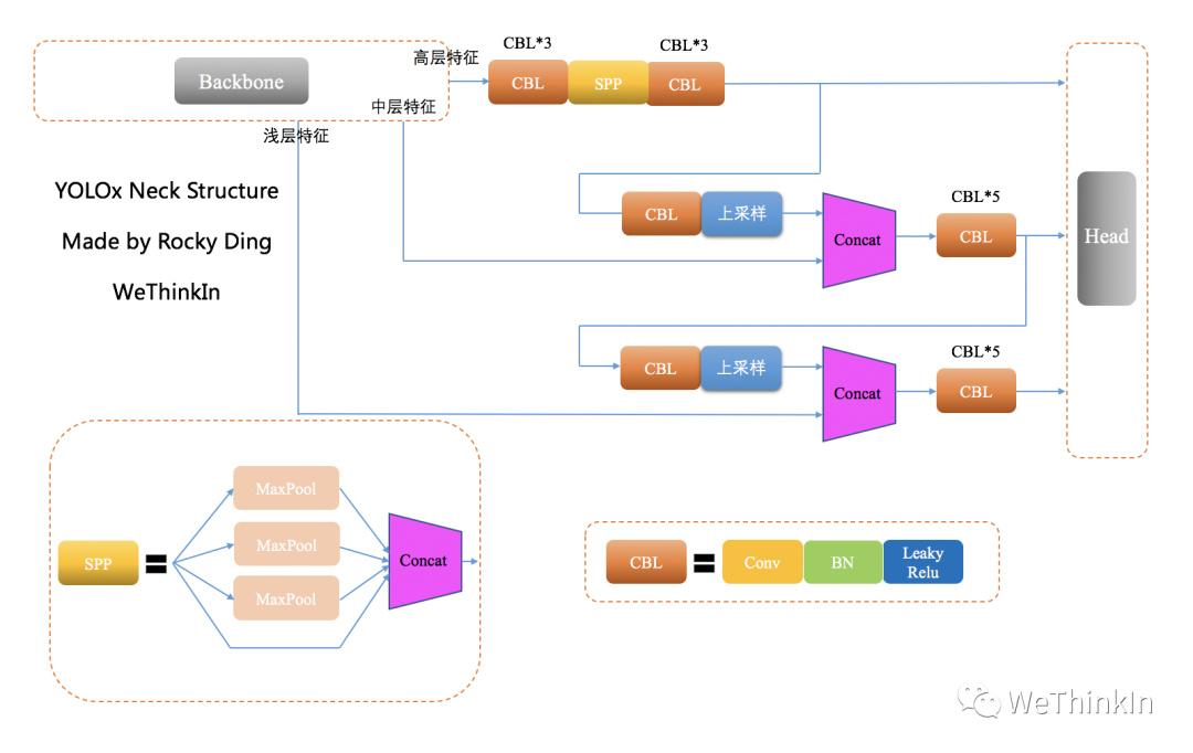 【Make YOLO Great Again】YOLOv1-v7全系列大解析（Neck篇） - 知乎