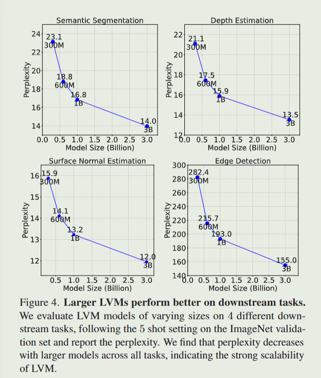 Sequential Modeling Enables Scalable Learning for Large Vision Models ...