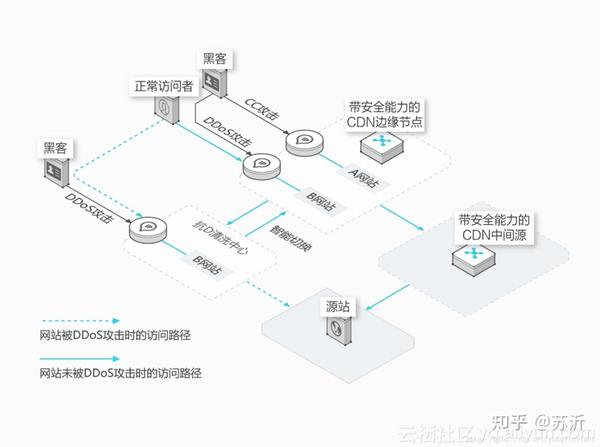 SCDN的抗CC攻击和抗DDoS攻击防护是什么？ - 知乎