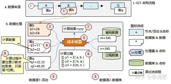 如何绘制逻辑图 — 8 逻辑的表达：数据逻辑 知乎