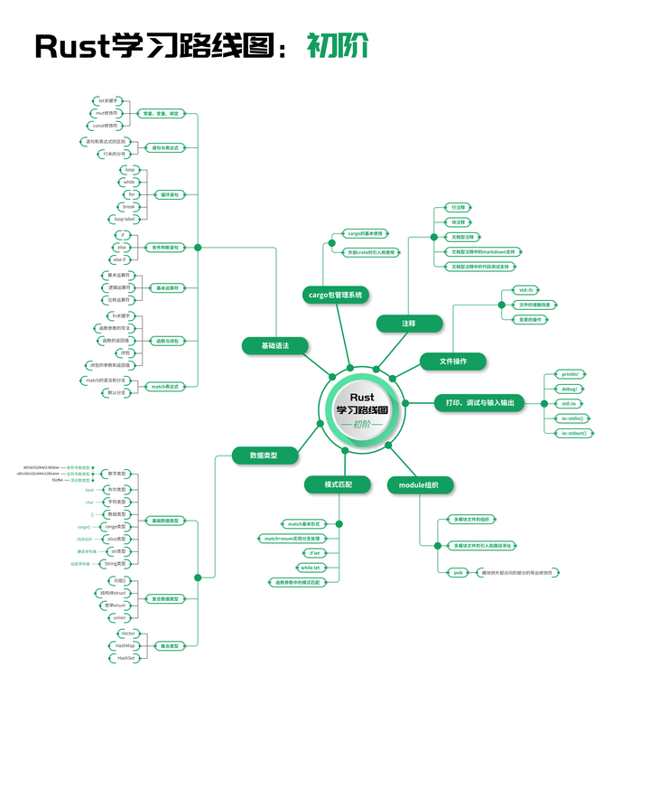 分享全网最全Rust学习路线图 - 知乎