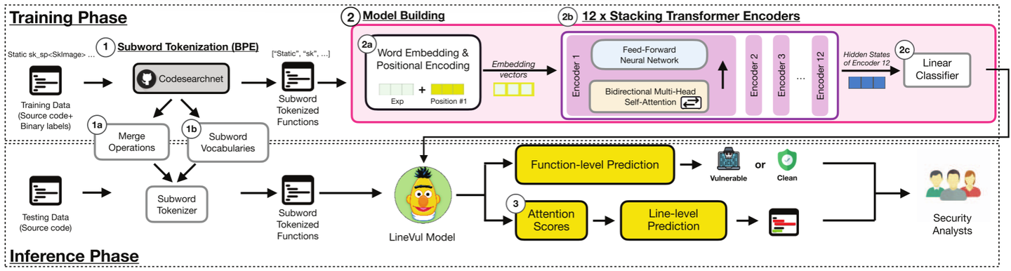 LineVul:A Transformer-based Line-Level Vulnerability Prediction - 知乎