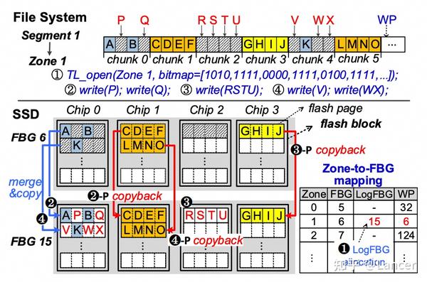基于ZNS的数据管理策略 - 知乎