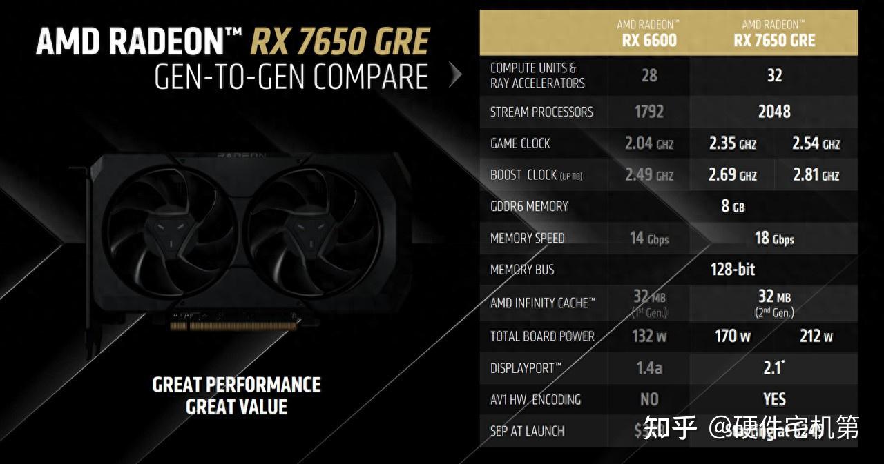 每逢GRE就爆款？AMD RADEON RX 7650 GRE首发评测 - 知乎