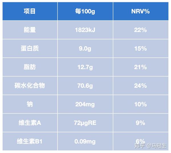 营养素参考值(NRV%)是什么意思，有啥用？ - 知乎