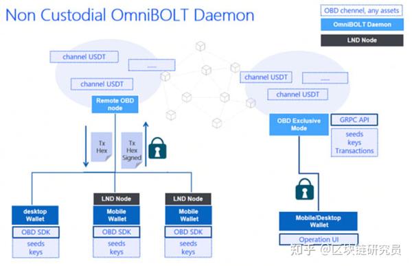 比特币闪电网络上的DeFi研究 - 知乎