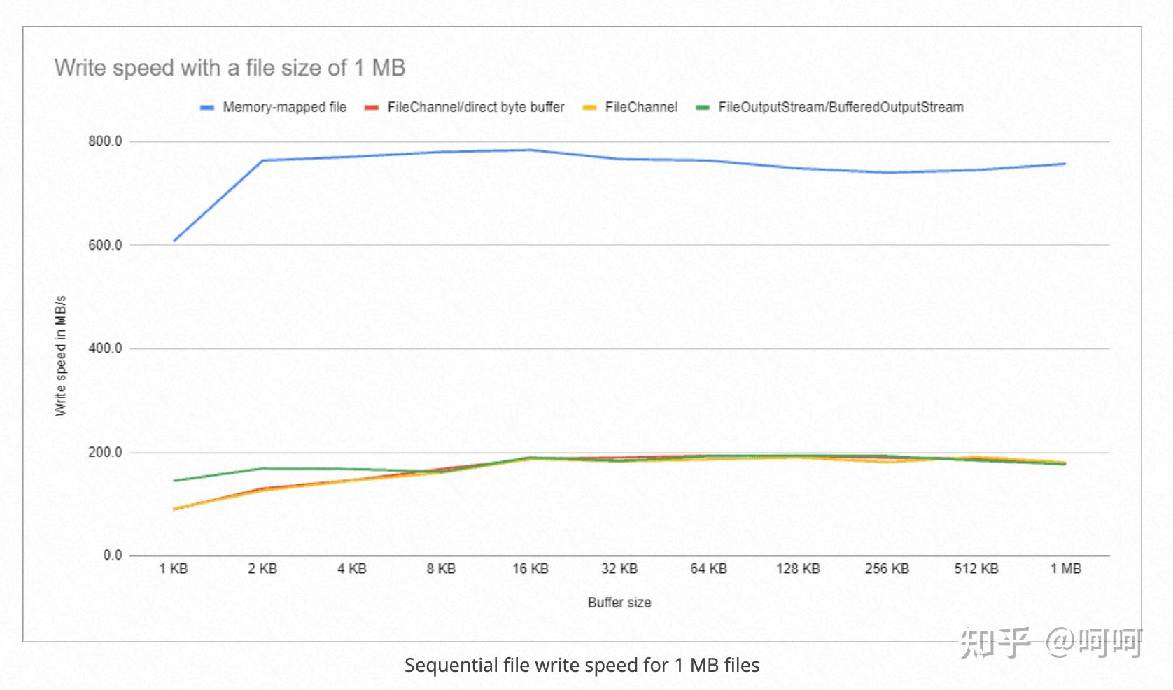 FileChannel和mmap性能测试（翻译） - 知乎