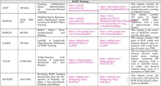 突破单一视觉！多模态目标跟踪的进化之路---首篇全面调查报告 Awesome Multi-modal Object Tracking - 知乎