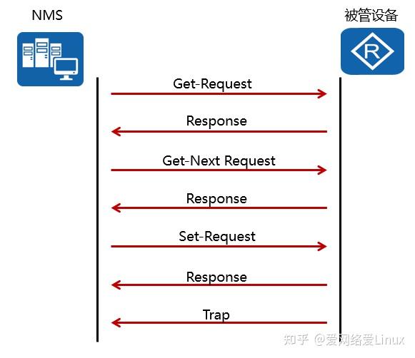 SNMP原理与配置 - 知乎