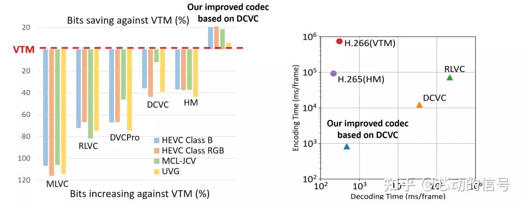 基于深度学习的视频编码框架-DCVC，潜力无限！ - 知乎