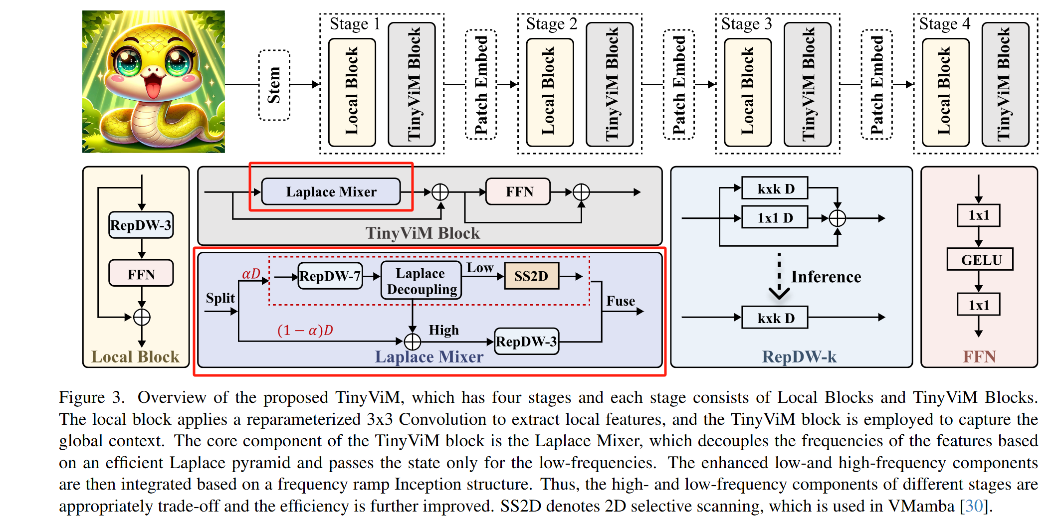 (arxiv2411) TinyViM: Frequency Decoupling for Tiny Hybrid Vision Mamba - 知乎
