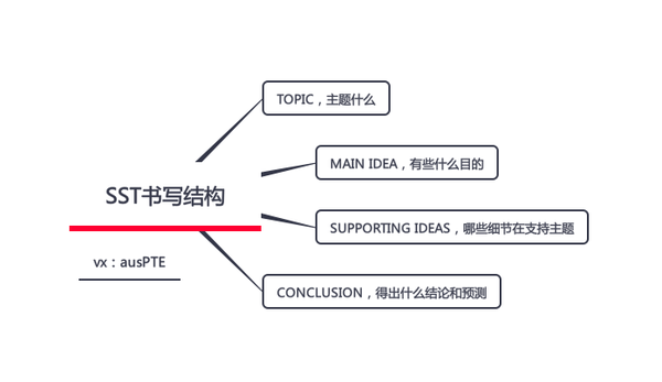 PTE听力SST上分攻略，详细解析 - 知乎