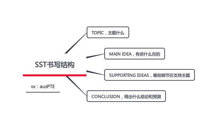 PTE听力SST鸡精分享与解析9 - 知乎