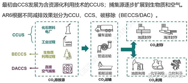 专家报告 - CCUS技术发展与展望（张贤） - 知乎