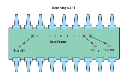 一文搞懂UART通信协议 - 知乎