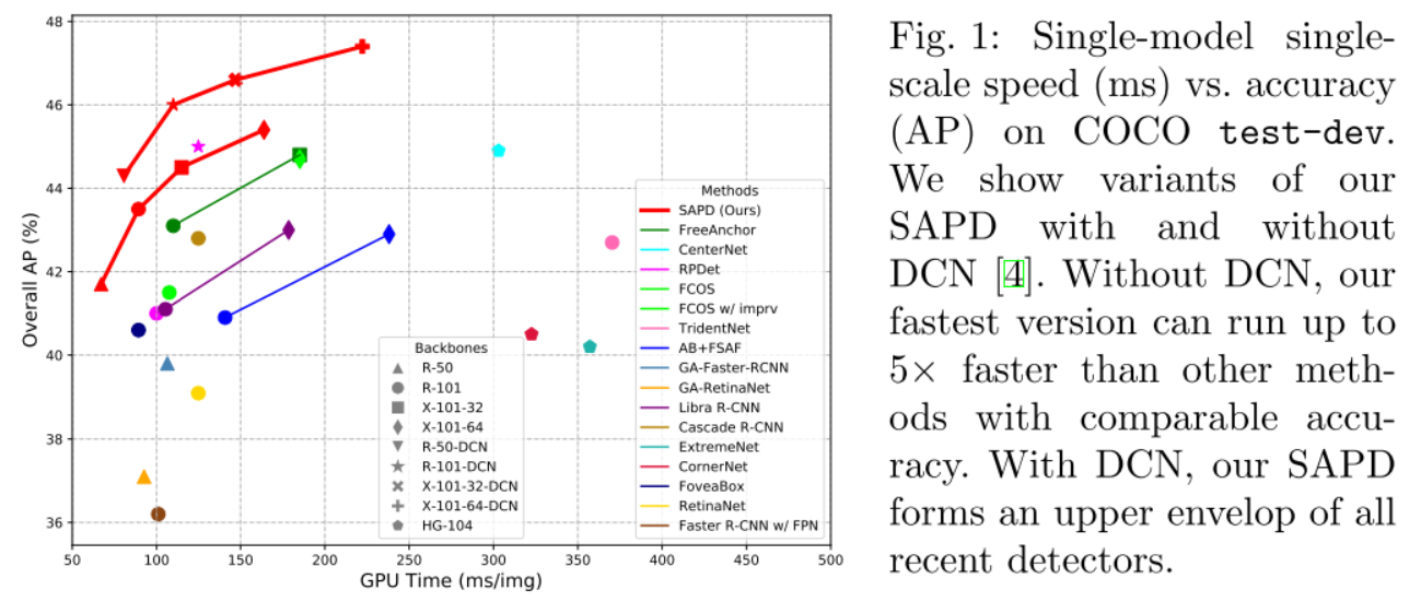 目标检测SAPD：Soft Anchor-Point Object Detection - 知乎