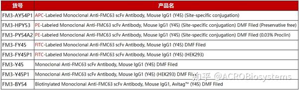 抗FMC63抗体—赋能CD19 CAR细胞药物PK研究 - 知乎