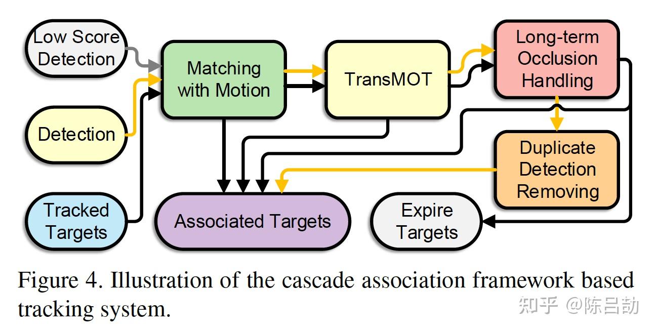 Multi-Object Tracking论文阅读快记 - 知乎
