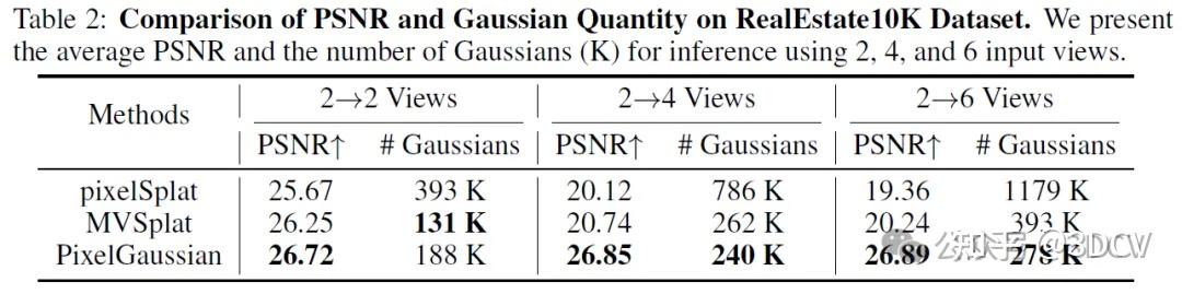 清华开源PixelGaussian：从任意视图进行可泛化的3D高斯重建 - 知乎