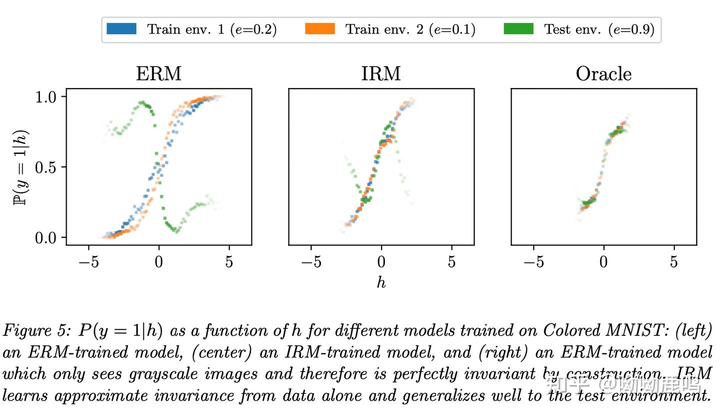 IRM（invariant risk minimization）系列——IRM（1） - 知乎