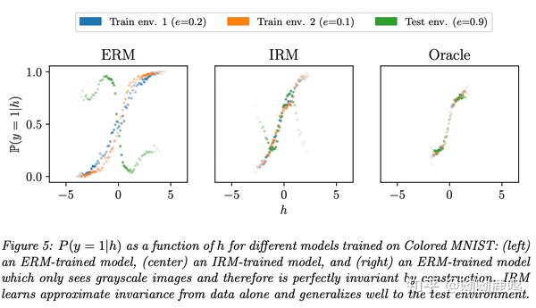 IRM（invariant risk minimization）系列——IRM（1） - 知乎