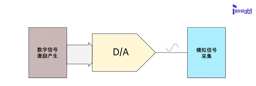 一文带您了解如何进行ADC&DAC精度测试 - 知乎