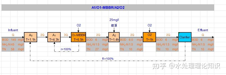 水处理工艺A2O+AO+MBBR工艺设计计算书来啦！ - 知乎