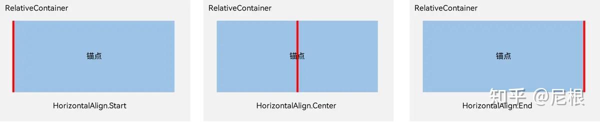 鸿蒙HarmonyOS ArkUI 页面布局(相对布局 (RelativeContainer)） - 知乎