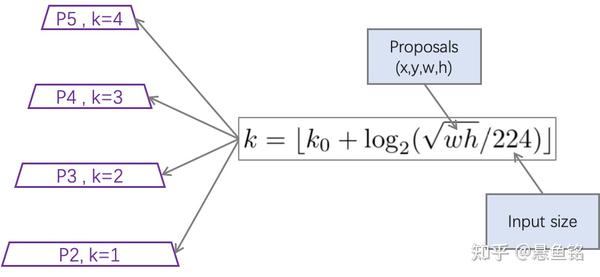 如何将 FPN 结构应用在 Faster RCNN - 知乎