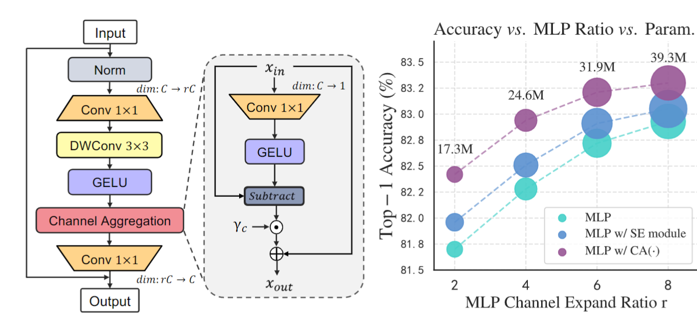 【ARXIV2211】Efficient multi-order gated aggregation network - 知乎