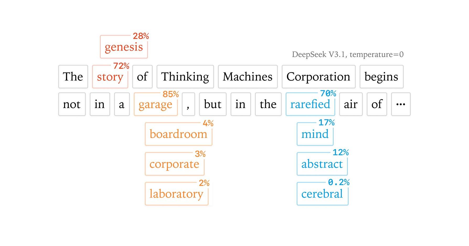 如何评价 Thinking Machines Lab发表的首篇长文《克服 LLM 推理中的不确定性》？ - 知乎