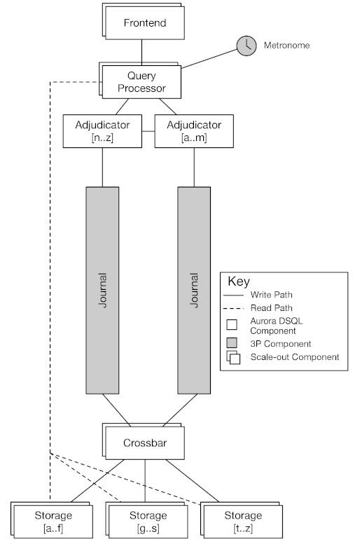 Aurora DSQL如何推动云数据库技术革新？ - 知乎
