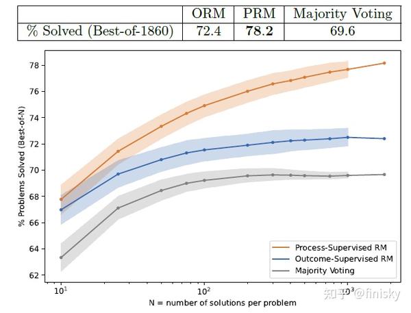 提升大模型数学推理能力: 过程监督 - 知乎