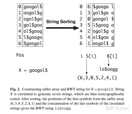 BWA Fast and accurate short read alignment with Burrows-Wheeler transform文献解读笔记 - 知乎