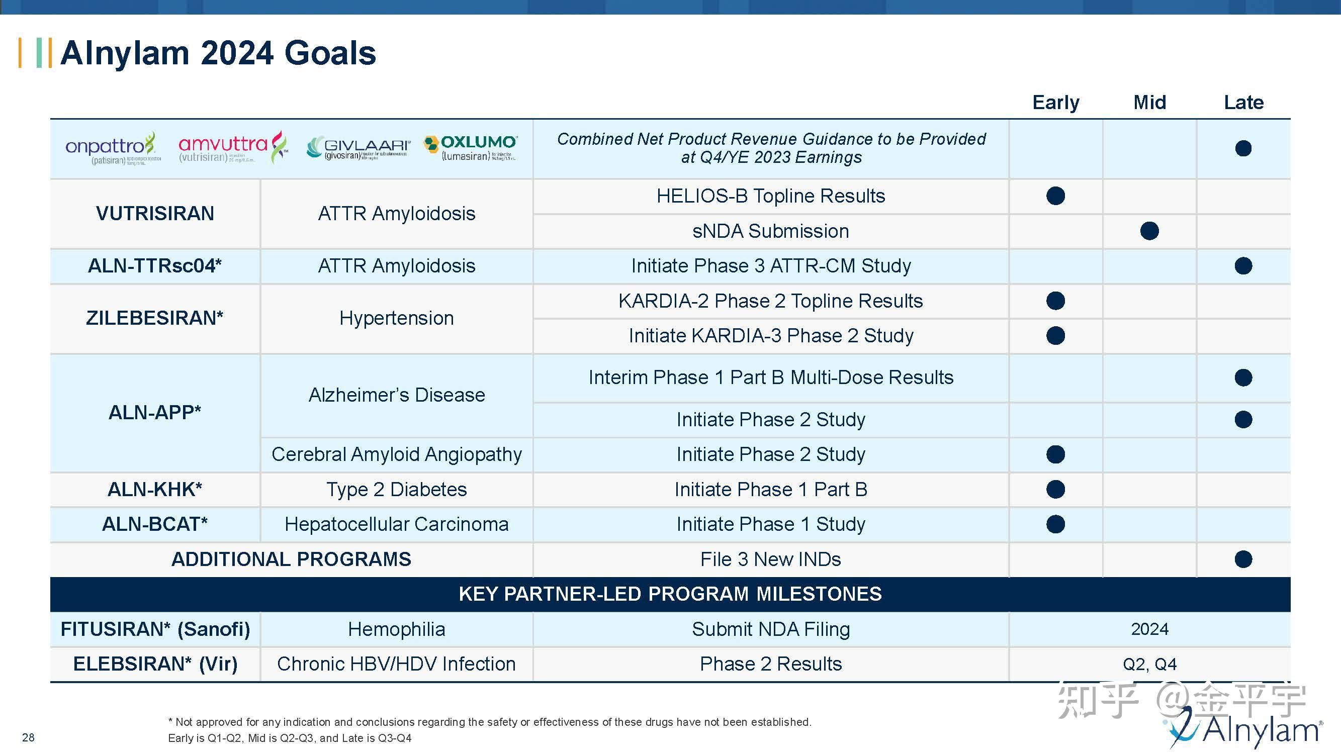 【JPM2024深度解析】Alnylam：领航RNAi未来医疗 - 知乎